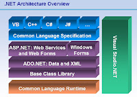 Learn Microsoft: .NET Architecture Overview