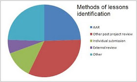 Knoco stories: More from the lessons learned survey
