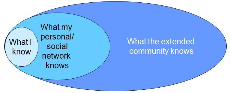 Knoco Stories How Communities Of Practice Extend Beyond Social