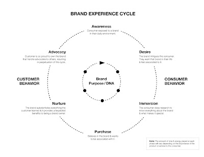 More Than A Logo: The Brand Experience Cycle