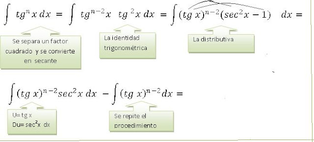 Cálculo de integrales: Integrales Trigonométricas