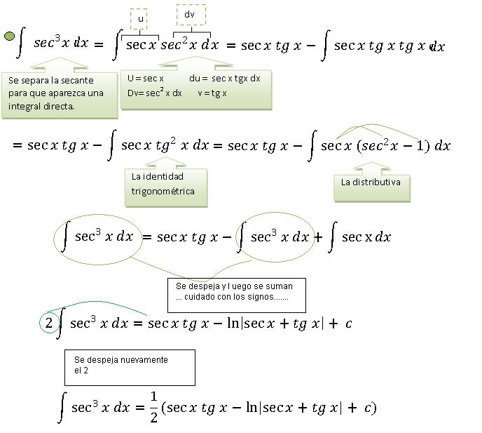 Cálculo de integrales: Integrales Trigonométricas