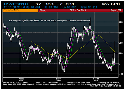 Mish's Global Economic Trend Analysis: Yield Curve Bear Steepener?