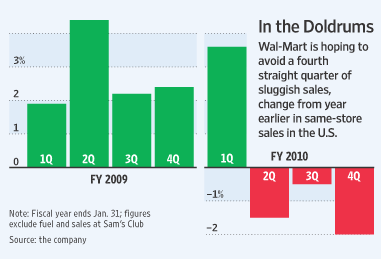 Mish's Global Economic Trend Analysis: Wal-Mart Bets on Reduced Prices ...