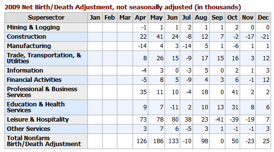 Jobs Decrease 131,000, Rise by 12,000 Excluding Census