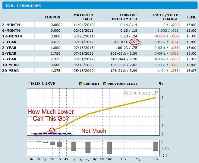 Mish's Global Economic Trend Analysis: Two Year Treasury Yields Drop ...