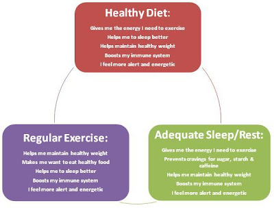 Anti-Cancer Challenge: The triad of health - a virtuous cycle