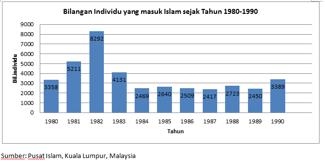 Tree Builder: MASYARAKAT CINA MUSLIM DI MALAYSIA. Tree Builder: MASYARAKAT CINA MUSLIM DI MALAYSIA.