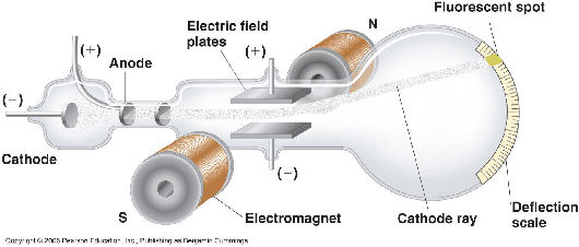 Mr. Bhawan Mani Dahal: J.J. Thompson's Experiment to determine the e/m ...