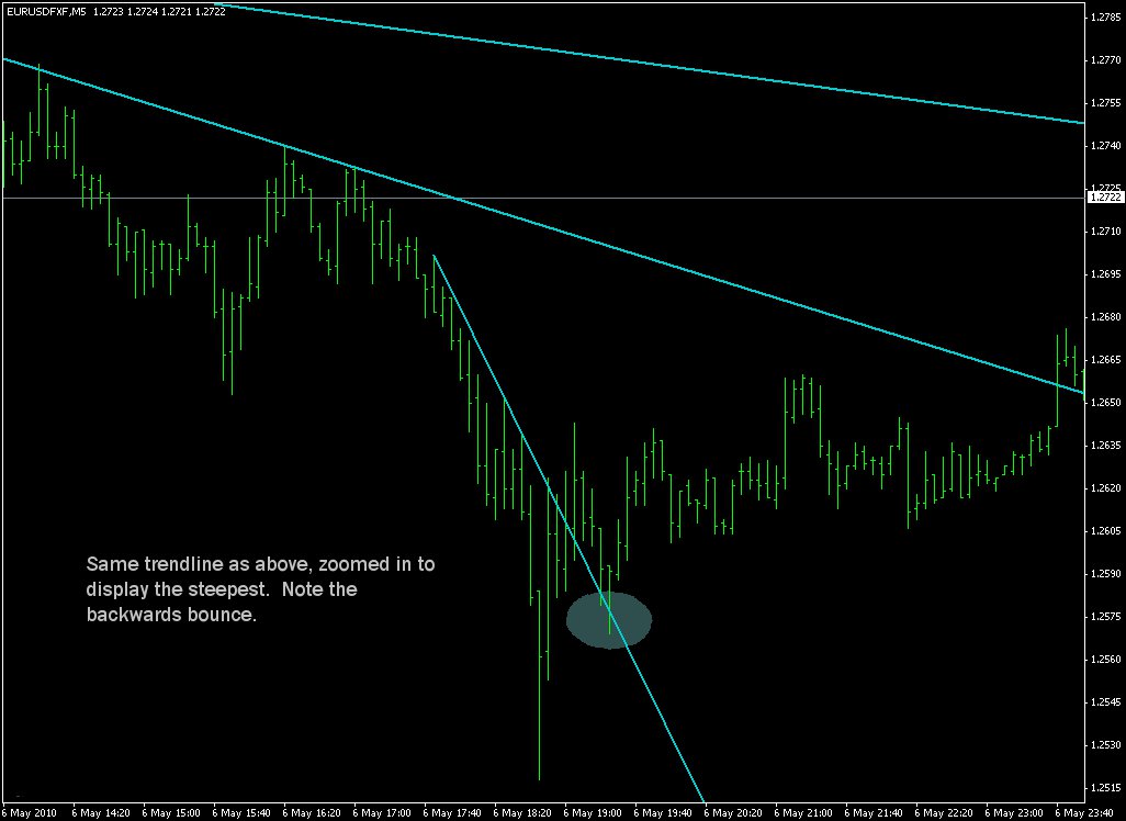 All About Diagonal Trendlines: Variations & How To Use Them