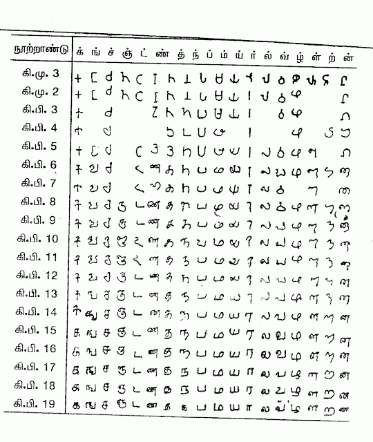 Form of Tamil Letters Modifications
