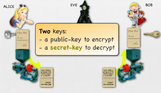Drag The Recent Technology !: RSA encryption algorithm process