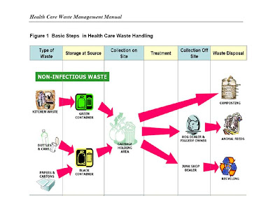 Caregiving and Nursing Blog: Health Care Waste Management