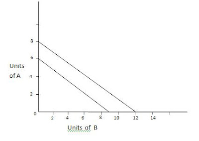 Economics: A change in consumer income and the budget line