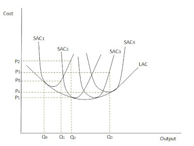 Economics: Derivation of long-run average cost curve