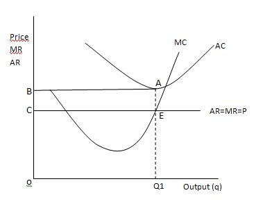 Economics: Short run profit Maximisation in perfect competition:
