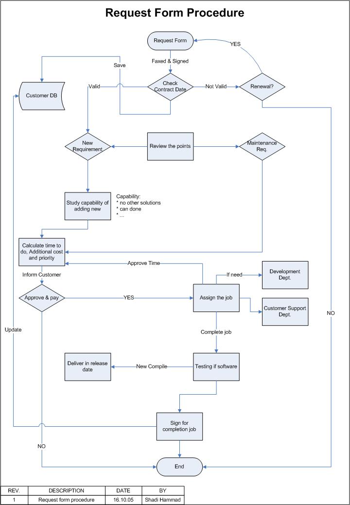 I T: Software Engineering