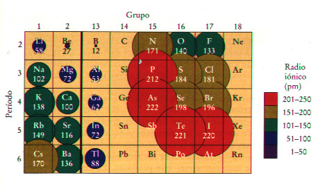 QUIMICA BACHILLER: RADIO IÓNICO......(C)