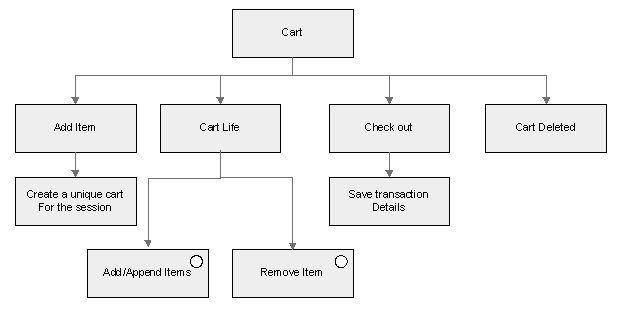 Website Development Tutorials: Entity Life History Diagrams