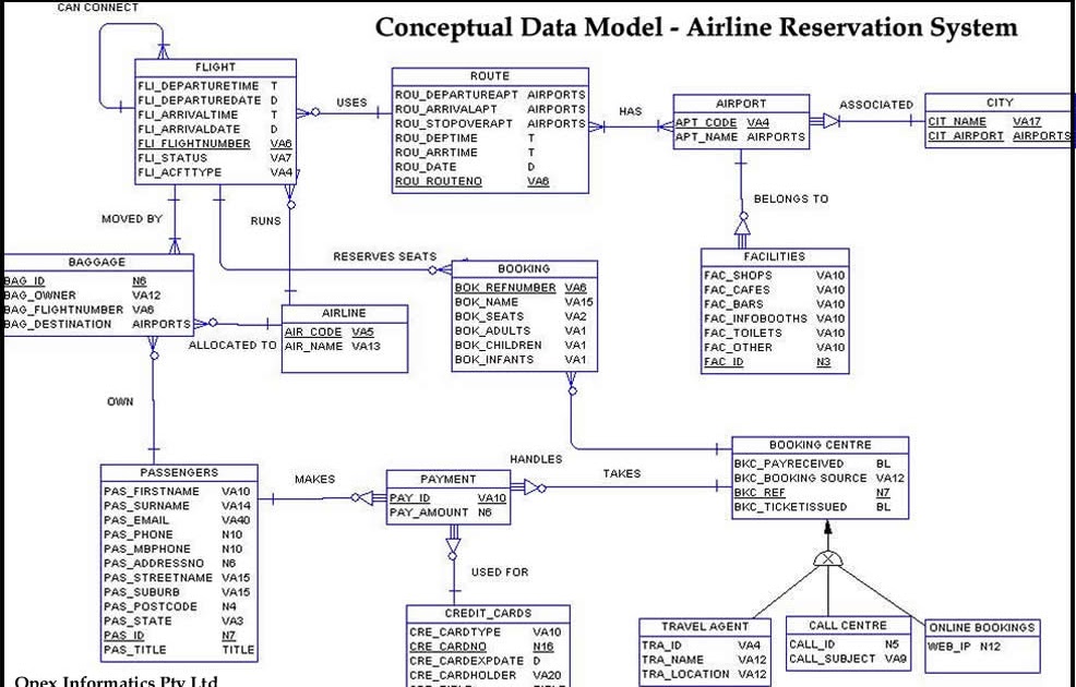 Software Design Unwrapped: Airline Reservation System - Conceptual Model