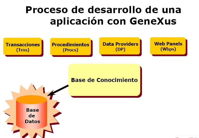 Desarrollo de Aplicaciones con Genexus