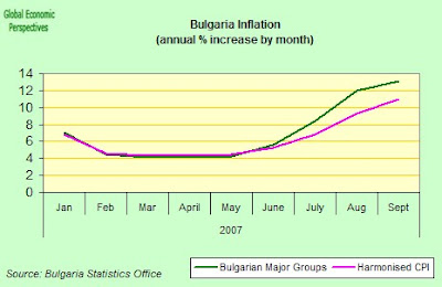 Eastern Europe Economy Watch: Bulgaria Inflation September 2007