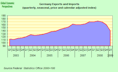 Euro Watch: Exports And Investment Drag German GDP Down In First Quarter