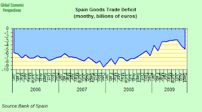 Spain Economy Watch: Why Standard and Poor's Are Right To Worry About ...