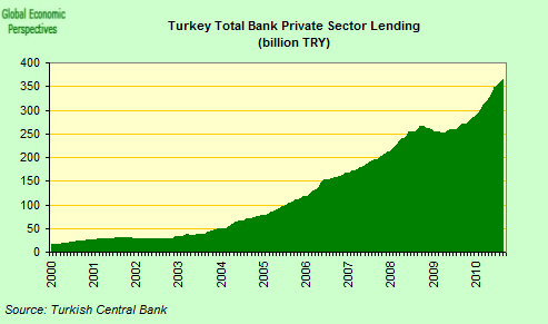 Turkey Economy Watch