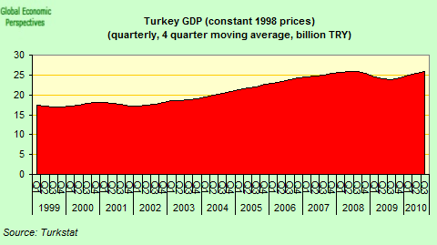 Turkey Economy Watch