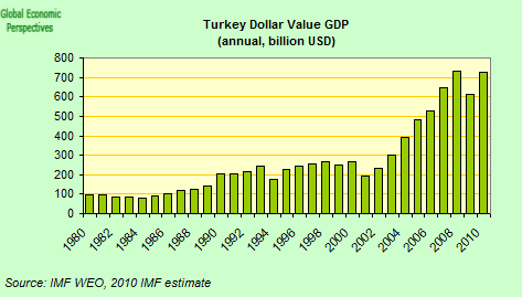Turkey Economy Watch