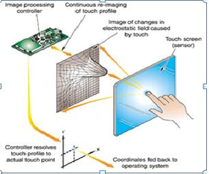 belajar: Cara Kerja Touch Screen