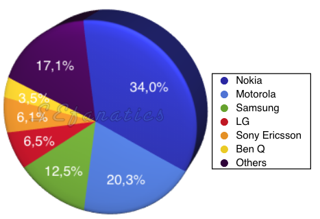 market share: Sony Ericsson's market share