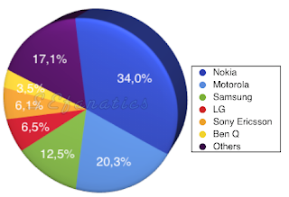 market share: Sony Ericsson's market share