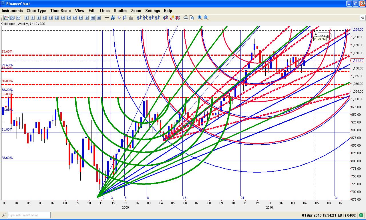Purposeful Investor: Gold Headed to Retest Highs