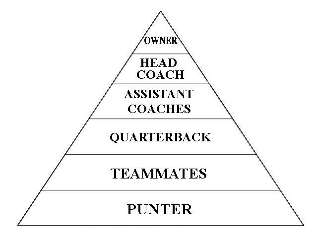 Normans Blog: The Pyramid Of Screaming