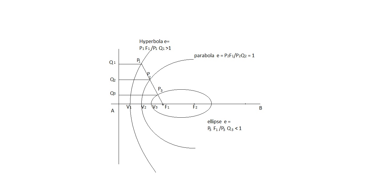 Engineering drawing: CONIC SECTION