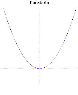 Engineering drawing: CONIC SECTION