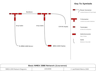 Core Networking: SeaTalk NG network