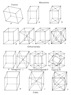 Minerals: The six crystal systems