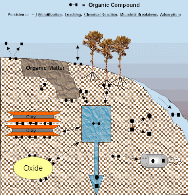 GLOBAL ENVIRONMENTAL PROTECTION: Soil contamination