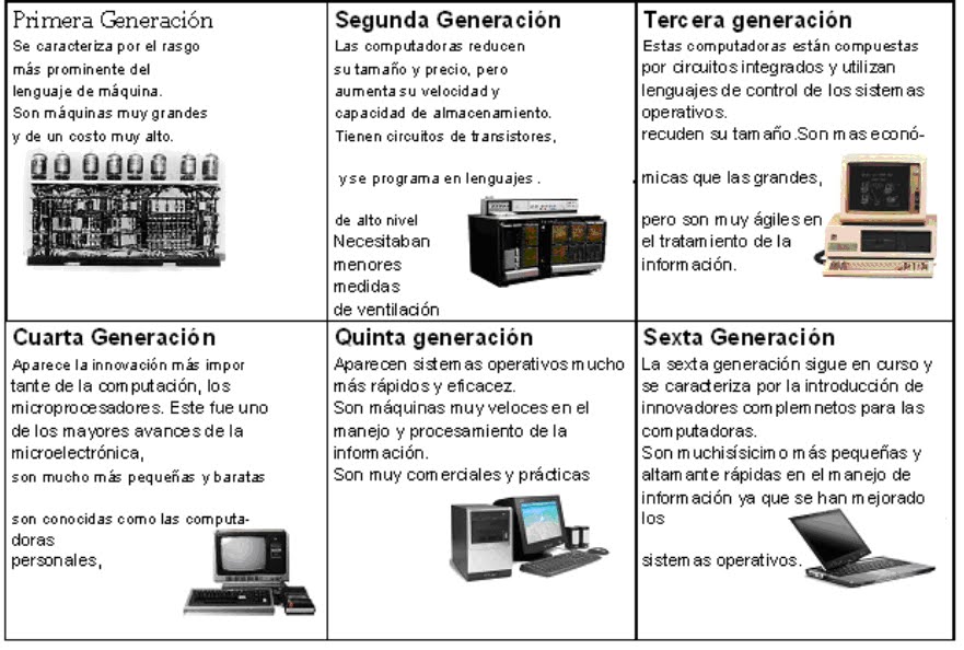 JeSsy.AurOra: Generaciones de las Computadoras