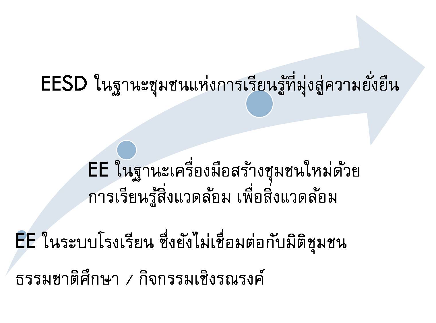 EESD Network Thailand