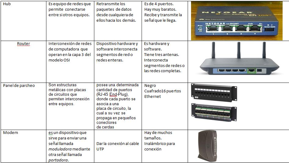 Instalacion de Redes Locales: Elementos que contengan una red LAN, con ...