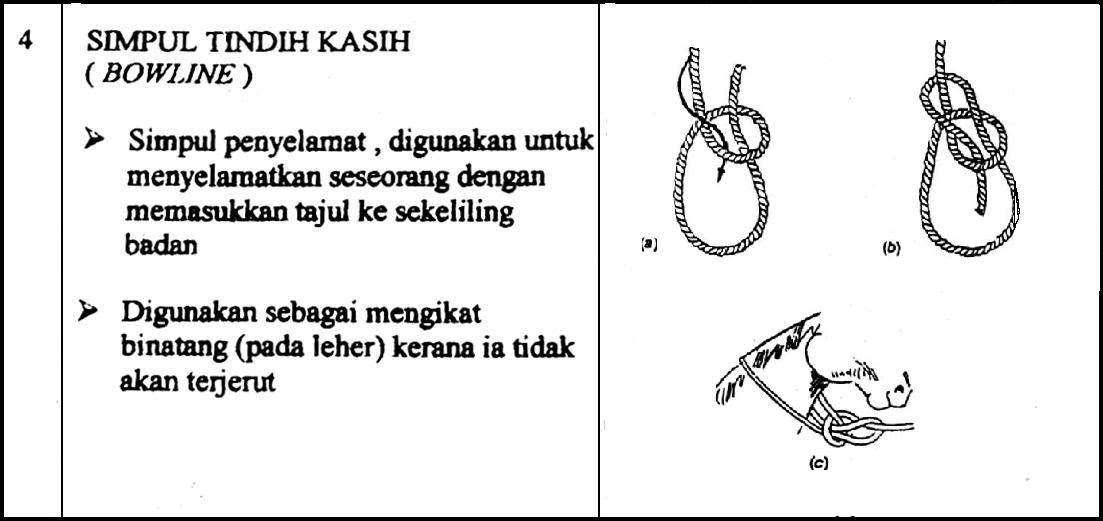 Persekutuan Pengakap Malaysia Daerah Besut: Ikatan Pengakap 4-Simpul ...