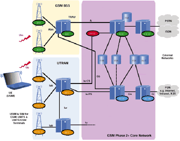 UMTS Technology: UMTS Architecture
