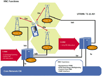 UMTS Technology: RNC