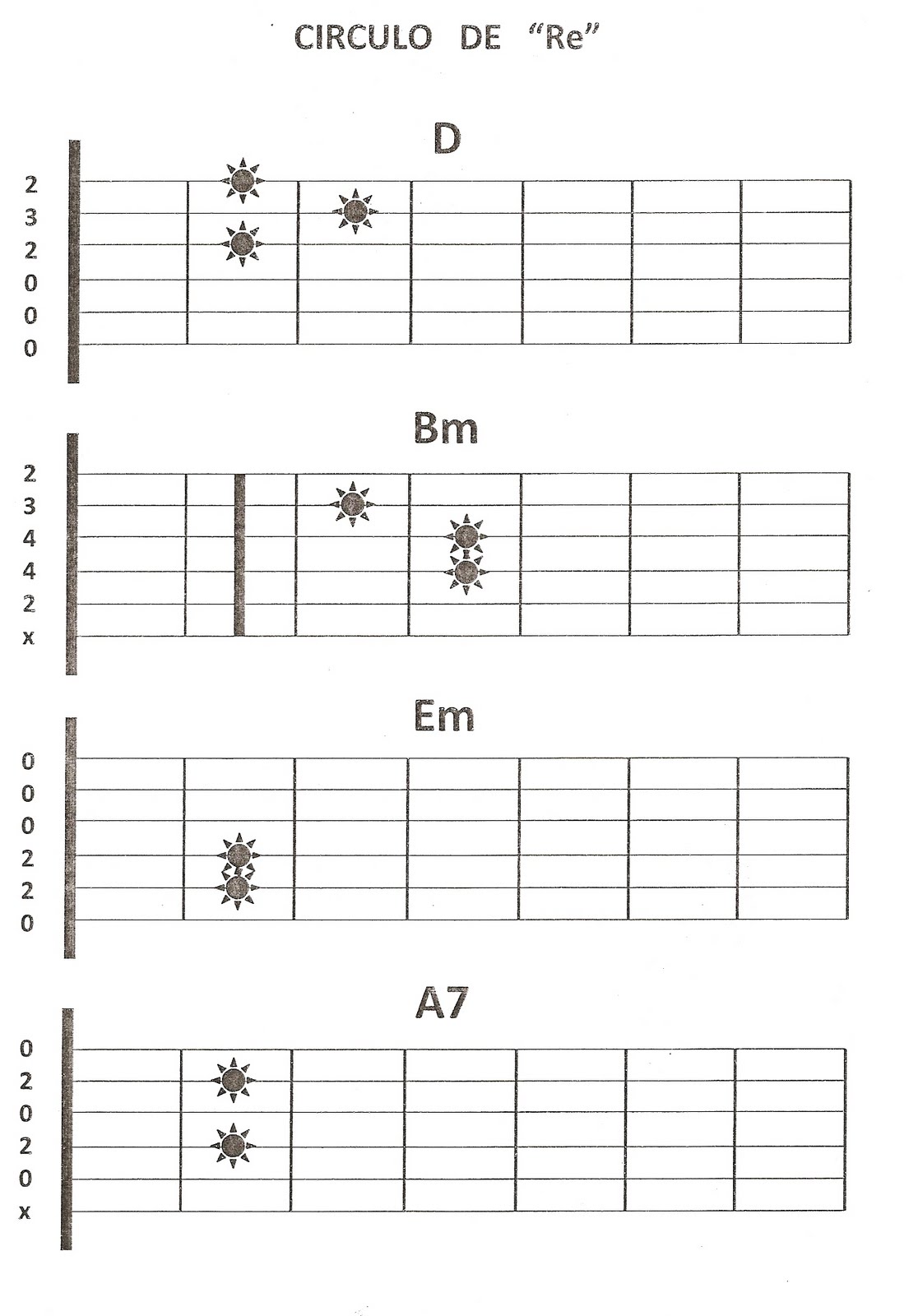Lecciones de Guitarra: Circulo de Re