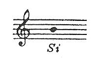 Guitarra: Ubicación de Si en el Pentagrama