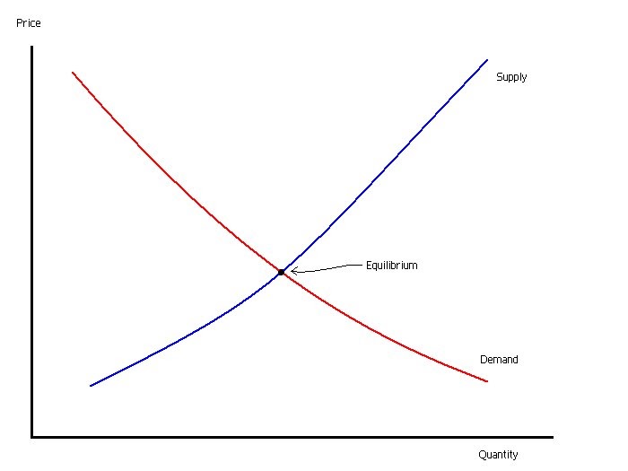 The Happy Idiot: Suppy and Demand